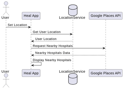 Untitled | Visual Paradigm User-Contributed Diagrams / Designs